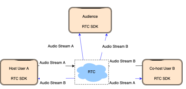 Chatting Room Overview--BytePlus RTC-Byteplus